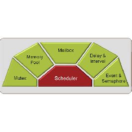 Rtx Real Time Operating System