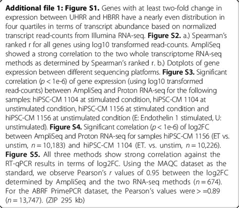 Abbreviations Ampliseq Ion Ampliseqtm Transcriptome Human Gene