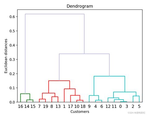层次聚类分析 csdn博客