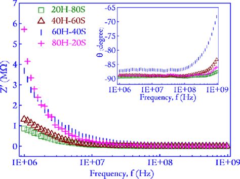 Variation In The Real Part Of Impedance With Respect To Frequency In Download Scientific