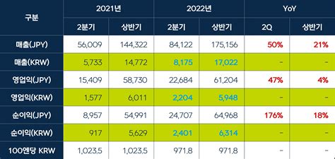넥슨 22년 2분기 순이익 2401억 원 전망치 상회