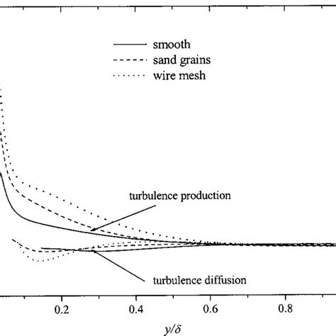 Surface Roughness Effect On Boundary Layer At Maddison Westacott Blog