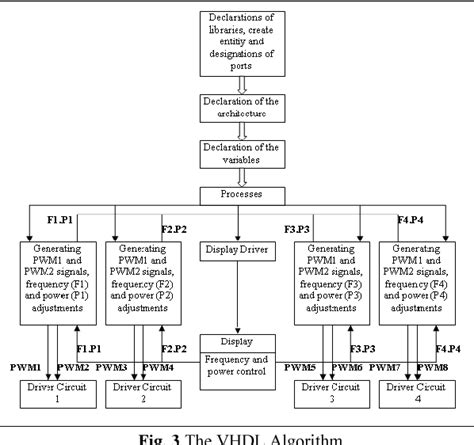 Figure 1 From An Fpga Based Multiple Output Pwm Pulse Generator For