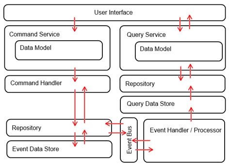 cqrs command query responsibility segregation design pattern chris pietschmann