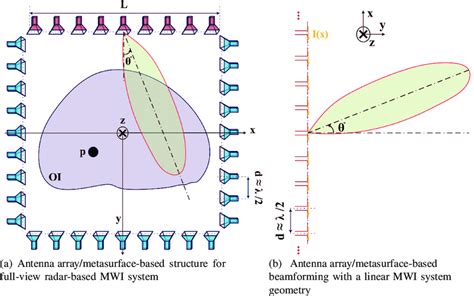 Beamforming And MWI System Using Antenna Arrays Or Intelligent