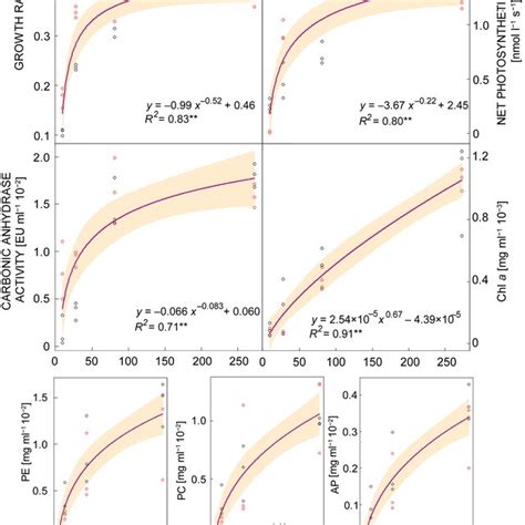 Scatter Plots With Established Power Curve Models Of Each Physiological Download Scientific