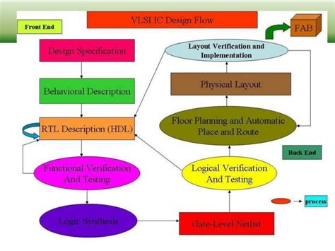 Digital Vlsi Design Introduction Pdf