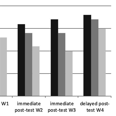 Overall Scores On The Pre Test Immediate Post Tests And The Delayed