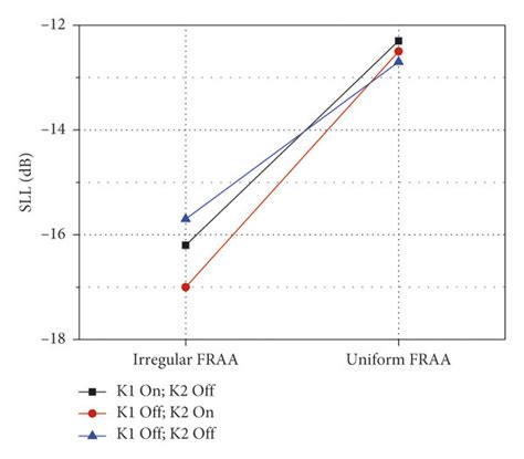 Comparison Of Sidelobe Levels In Irregular And Uniform Fraa Download