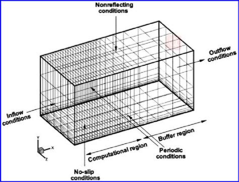 Color Online Sketch Of The Computational Domain For The Simulation