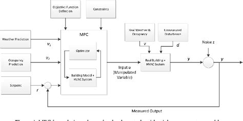 Figure 4 From Development Of A Coupled Trnsys Matlab Simulation Framework For Model Predictive