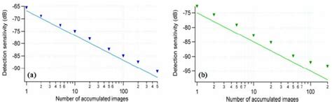 Experimental Detection Sensitivity As A Function Of Image Accumulation