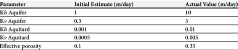 Initial Parameter Estimates Used In The First Iteration Download Scientific Diagram