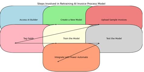 power platform retrain the invoice processing ai model