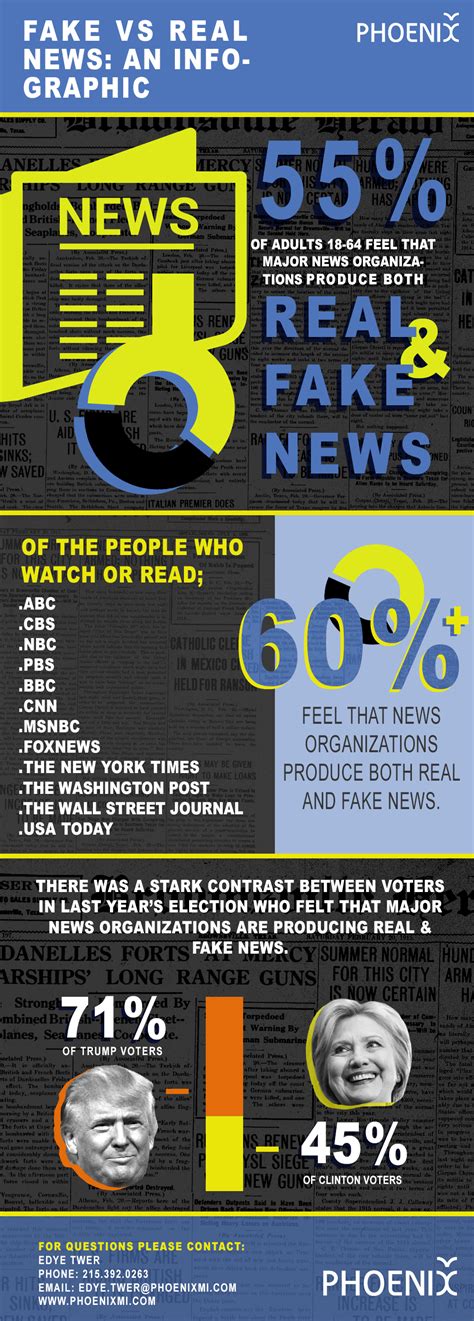 Phoenix Study Finds Over Half Of Adults 18 64 Feel That Major News