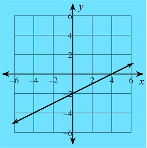 Graphing Using Intercepts Worksheet