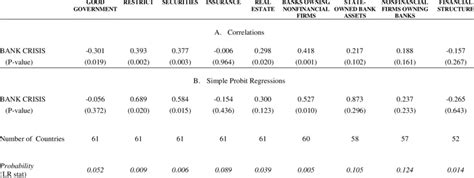 Relationship Between Bank Crises And Bank Regulations And Policies