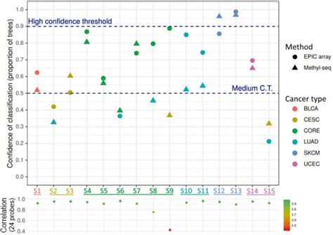 Application Of Minimalistic Classifier Methodology To Methyl Seq Data