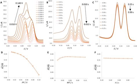 Upper Graphs Report The DPV Responses Recorded In A Solution Containing