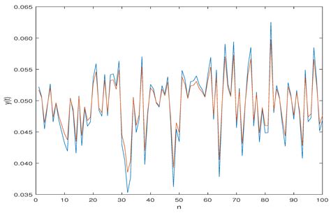 Axioms Free Full Text Numerical Solution Of Nonlinear Backward