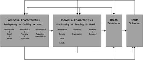 Determinants Of Hospital Based Health Service Utilization In Cerebral Palsy A Systematic Review