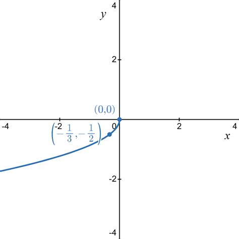 15 Transformations Of Functions Mathematics Libretexts