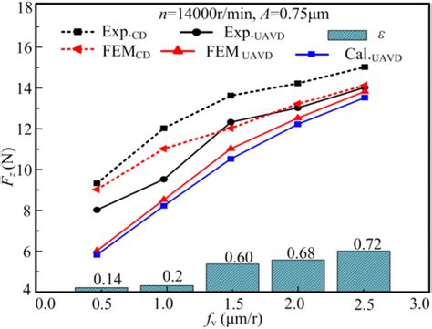 Effect Of Feed Rate On Thrust Force In Uavd And Cd Download