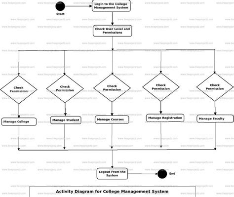 College Management System Uml Diagram Freeprojectz ERModelExample