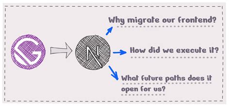 my experience with gatsby v5 to next v13 frontend migration