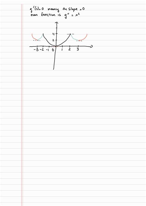 [solved] Draw A Graph That Satisfies Following Conditions G X Is Defined Course Hero