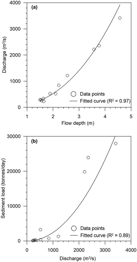 Plot Of A Flow Rating Curve And B Sediment Rating Curve At Ungauged Download Scientific