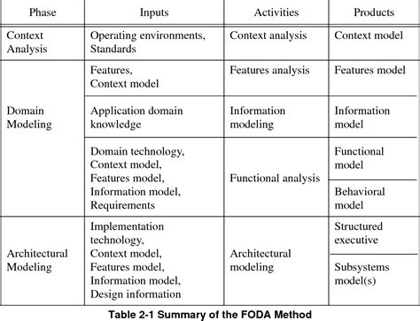 Table 2 1 From Integrating 001 Tool Support Into The Feature Oriented