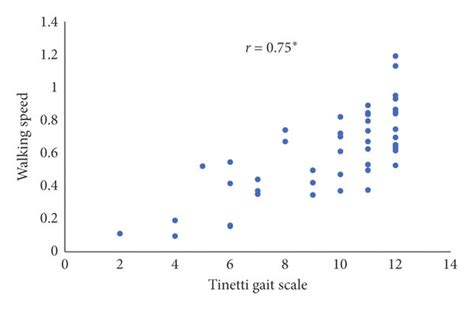 Walking Speed Correlation Plot Between The Accelerometer Based Approach
