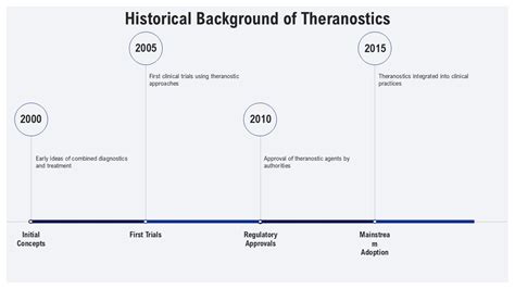Historical Background Of Theranostics Ppt Slides St Ai Ss Ppt Presentation