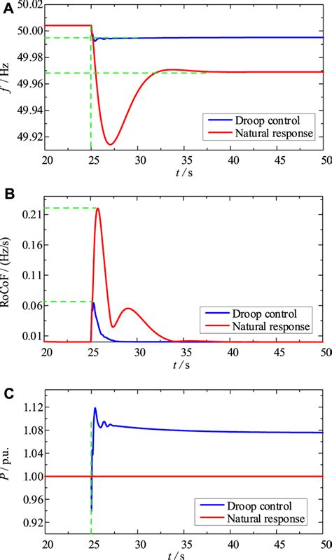 Frequency Control Under Small Disturbance A Grid Frequency B