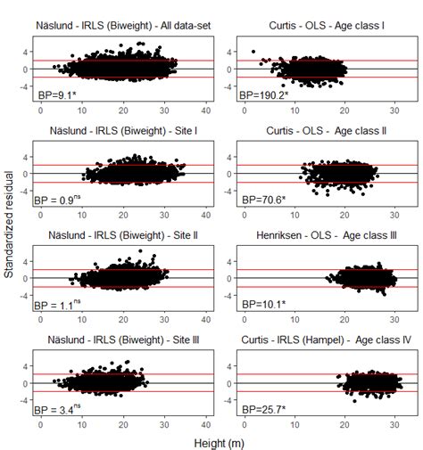 Standardized Residual Plot For The Most Representative Models Fitted By Download Scientific