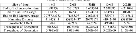 table v from performance comparison of hybrid encryption models