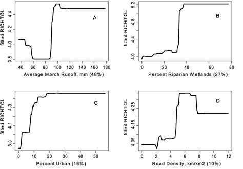 partial dependency plots for variables in brt model for richtol for ne