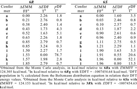 Mmff94 And Dft B3lyp6 31gd Relative Energy And Dft Population For Download Table