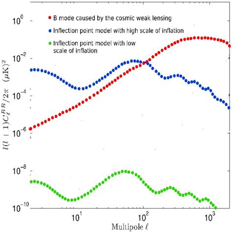 Schematic Diagram Of The Components Of Cmb B Mode Polarization