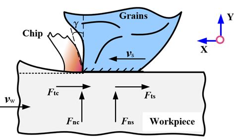 Composition Of Grinding Force Download Scientific Diagram