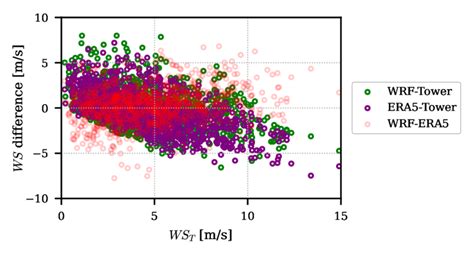 Wind Speed Difference Scatter Plot Between Wrf Era5 And Tse04t20