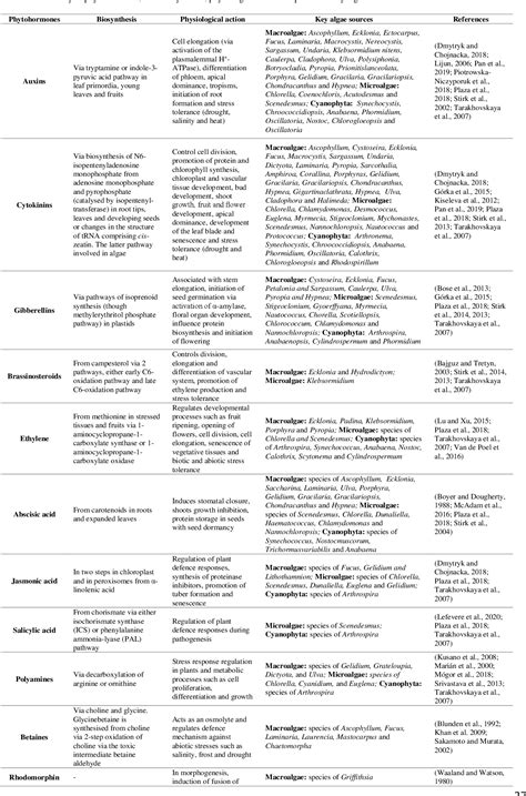 Table 1 From Algae Biostimulants A Critical Look At Microalgal