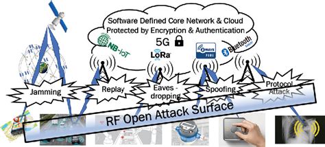 Figure 1 From Iot Device Authentication Using Self Organizing Feature