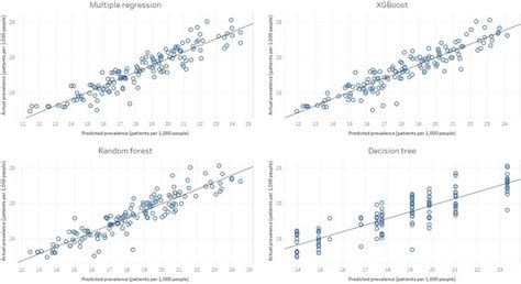 Predicted Prevalence To Actual Prevalence For Each Model The Xgboost