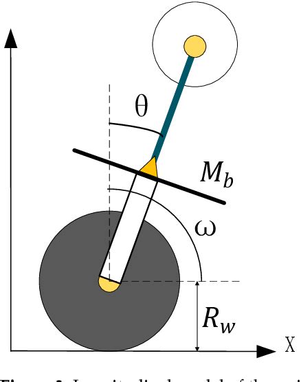 figure 1 from dynamic balance control of double gyros unicycle robot