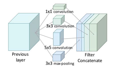 Xception Deep Learning With Depth Wise Separable Convolutions