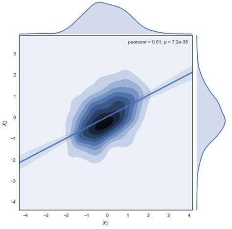 Python Right Margin Seaborn Joint Plot Disappears When Adding Regression Line Stack Overflow