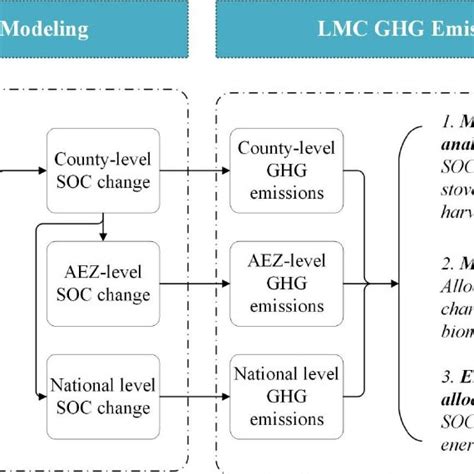 Flowchart Of Soc Modeling And Lmc Ghg Emissions Estimation Soc Is