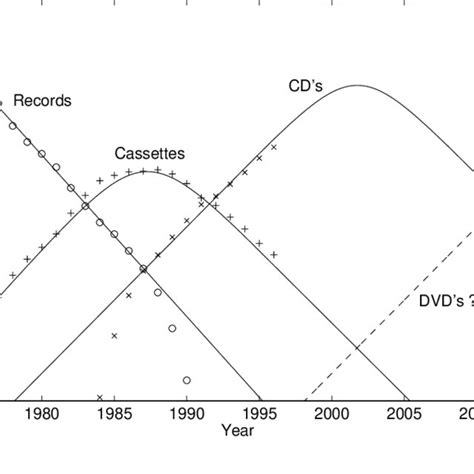 Comparison Of Exponential And Logistic Growth Download Scientific Diagram